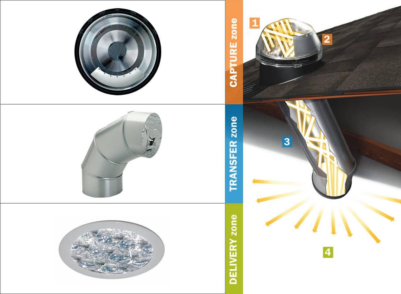 Solatube- see how sun tunnels work | Daylight Direct Southwest