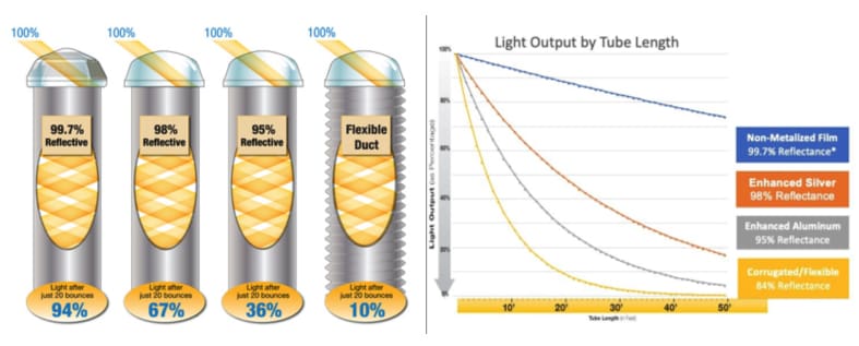 Blog- Solatube sun pipe reflectivity | Daylight Direct